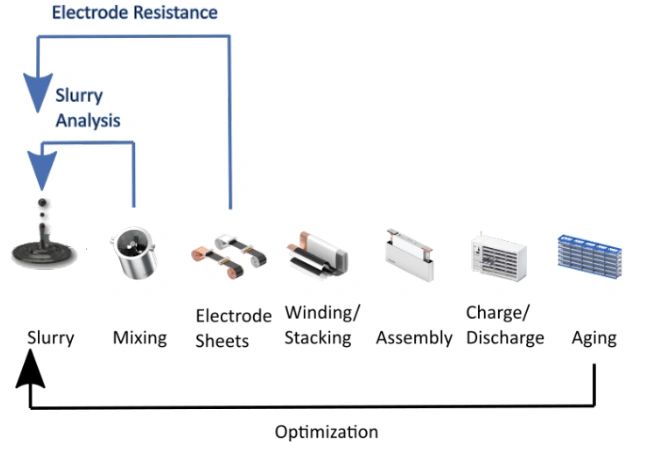 Battery slurry and the importance of specific applications